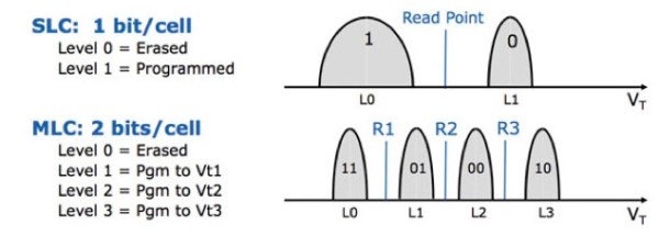Understanding Flash: Floating Gates and Wear | flashdba